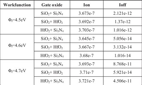 Table Ii From Performance Analysis Of Finfet Using Gate Stack And