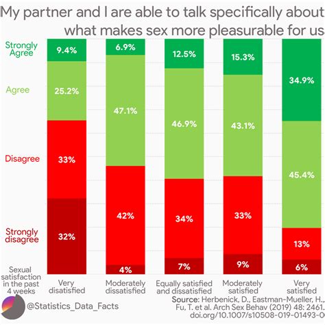 Women S Sexual Communication And Sexual Satisfaction