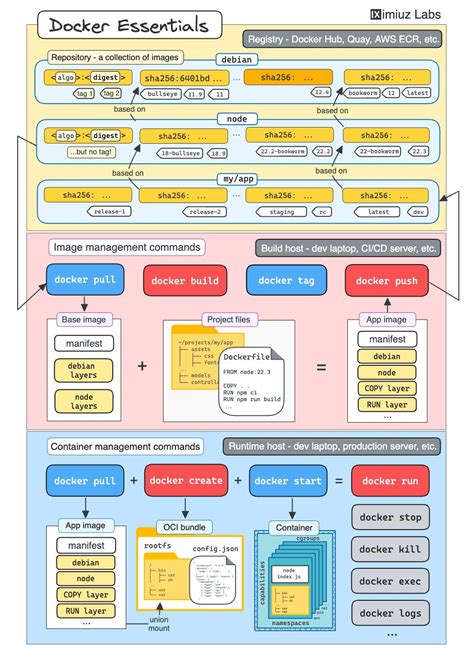 Telecomhall On Linkedin Devops How To Learn The Main Docker Commands
