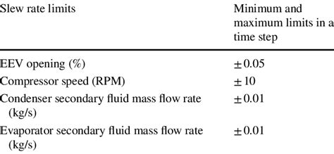 Slew Rate Constraints Of The Input Signals Download Scientific Diagram