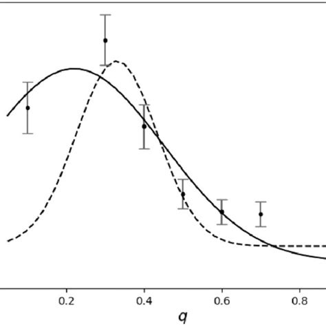 The Distribution Of The Component Mass Ratio Q And Its Fitting By A
