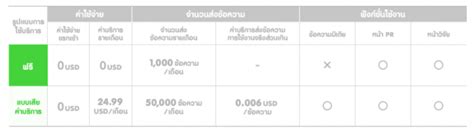 Line ประกาศเปิดตัว Line ไลน์แอด แอพฯ สำหรับร้านค้า Sme ผู้ใช้ทั่วไป