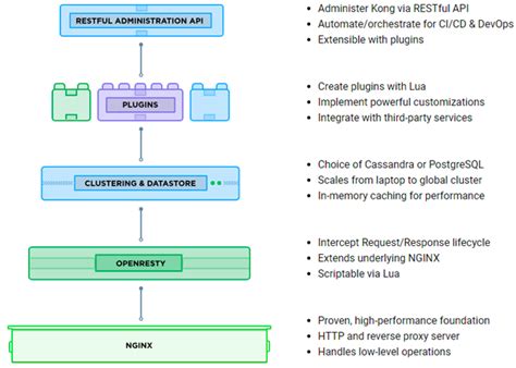 Kong Gravitee Tyk Or Haproxy Which Api To Choose