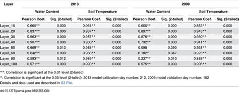 Statistical Results Of Model Calibration And Validation After Download Table