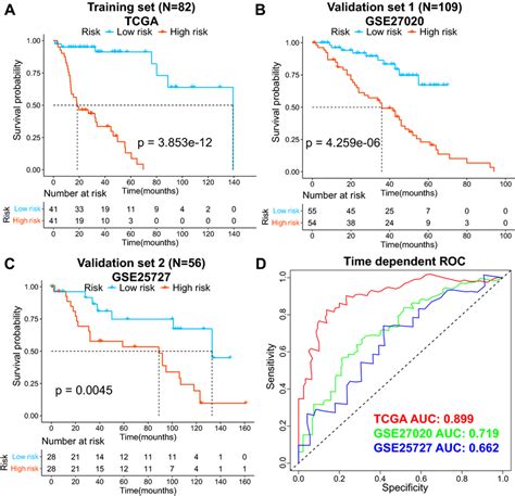 Construction Of Prognostic Risk Prediction Models The Samples Of The A Download Scientific