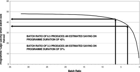 Figure From Application Of The Principle Of Batch Size Reduction In Construction Semantic