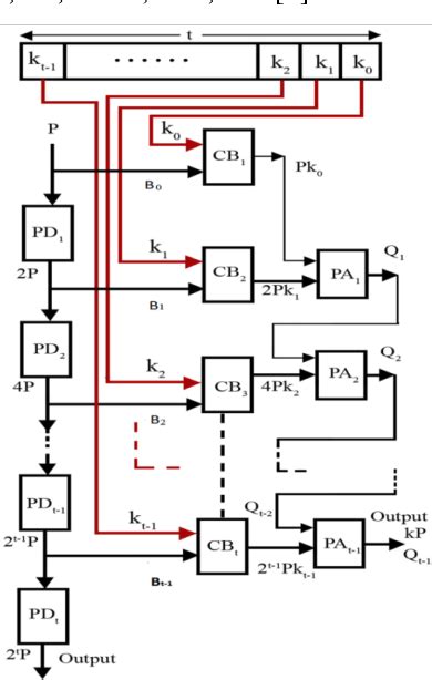 Figure 1 From A Light Weight Implementation Of Ecc Cryptosystem On Fpga For Nodes In Wireless