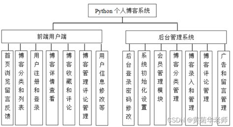 基于pythondjango框架mysql数据库的个人博客系统设计与实现django博客系统 Csdn博客