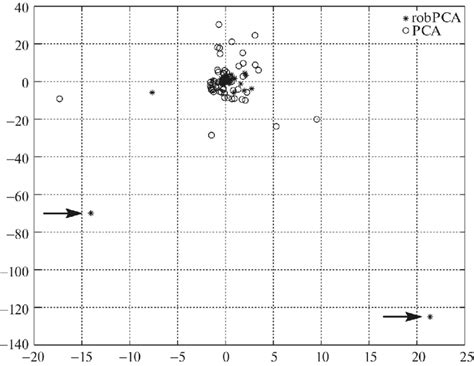 Projection On The Orthogonal Subspace Robust Model 1 Download Scientific Diagram