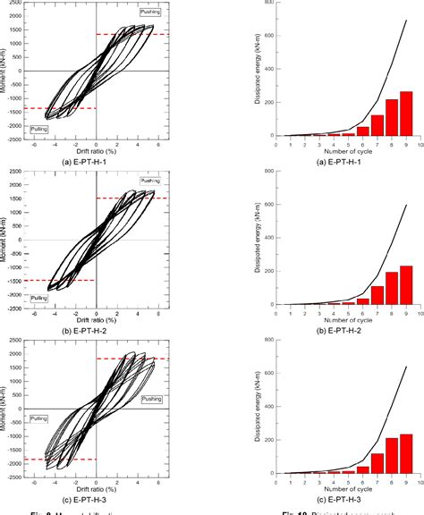 Figure 10 From Seismic Behavior Of Rc Beam Column Exterior Joints With Unbonded Tendons And High