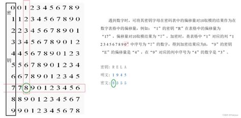 西南科技大学 Python程序设计 维吉尼亚加密维吉尼亚密码换表 Csdn博客