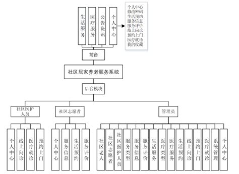 计算机毕业设计java社区居家养老服务系统的设计与实现 Java 社区居家养老服务平台 基于 Springboot 的社区养老服务管理系统