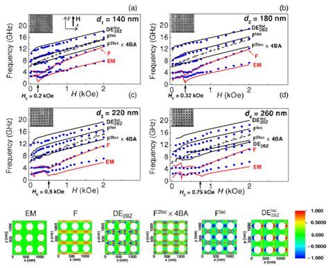 Frequencies Of Spin Wave Modes Versus H For A D 1 140 Nm B D 2 Download Scientific