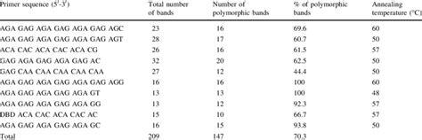 primer sequences total number and number of polymorphic bands and