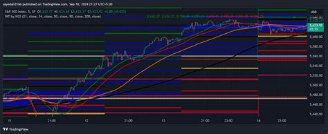 Free Tradingview Setup For Intraday Traders Cpr And Sma By Sayedali