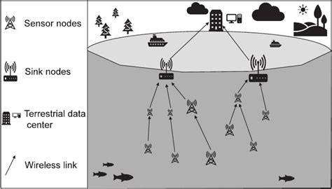 development of underwater wireless sensor networks uwsns using mac protocol with concurrent