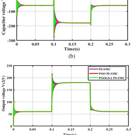Capacitor Voltages And Inductor Currents Of The Smc Controller Of The