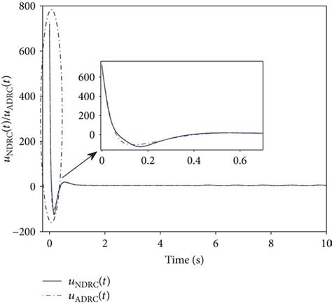 Comparisons Between Ndrc And Adrc Download Scientific Diagram