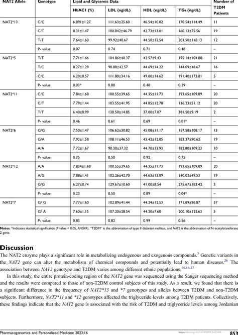 Effects Of Nat2 Genotype On The Lipid And Glycemic Profile Of T2dm