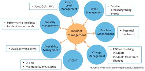 Itil Service Operations Processes Video Tutorial Simplilearn