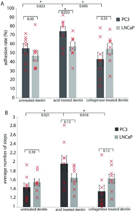 Cell Adhesion Data Derived From Single Cell Force Spectroscopy Of Download Scientific Diagram