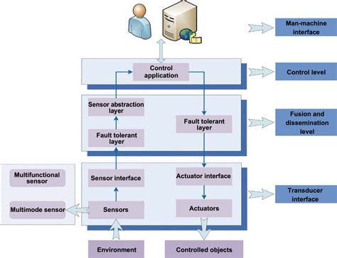 Framework For Intelligent Multisensor System Reproduced With Download Scientific Diagram