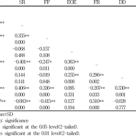 Correlation Between Scale Scores Download Scientific Diagram