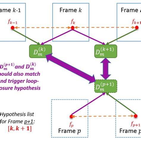 illustration of intrinsic temporal constraint on the loop closure download scientific diagram