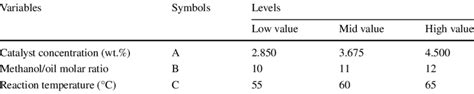 independent variables for the transesterification of soybean oil using