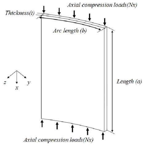 Stress Diagram Of Skin Between Stiffeners Of Stiffened Curved Composite Download Scientific