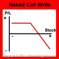 Naked Call Write By Optiontradingpedia