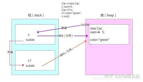 一分钟彻底理解Java中的堆和栈 知乎