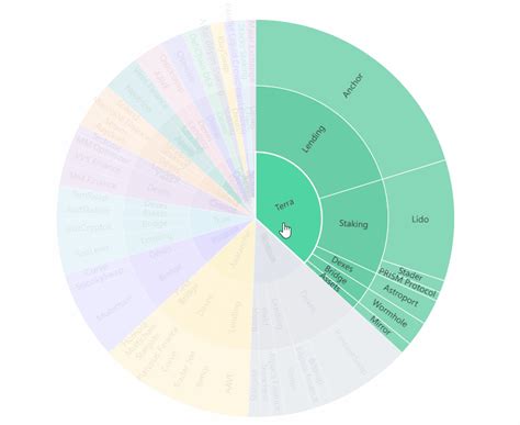 Advanced Pie Chart Rose Nested Pies Sunburst And Treemap