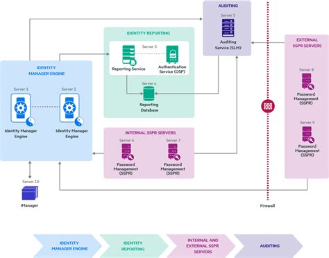 Sample Identity Manager Deployments Netiq Identity Manager Setup Guide For Windows