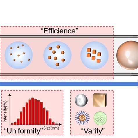 Synthesis Of Various Nanomaterials By Microfluidics A Synthesis Of Download Scientific Diagram