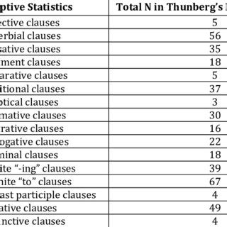 The Types Of Dependent Clauses In The Corpus Download Scientific Diagram