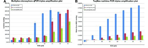 A Multiplex Microsphere Qpcr Amplification Plot For Influenza A M And Download Scientific