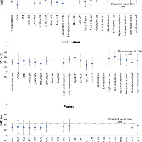 Overview Effect Sizes Of Outcomes For Each Moderator Download