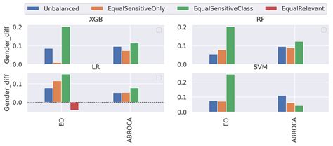 Fairness In Terms Of Citizenship And Gender Groups For Models Trained Download Scientific