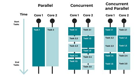 Understanding Concurrency Vs Parallelism