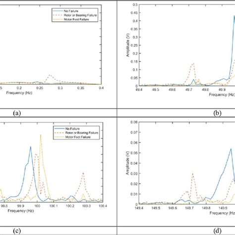 Close Examination Of FFT Graphs Based On The Failure Type Of Each Download Scientific Diagram