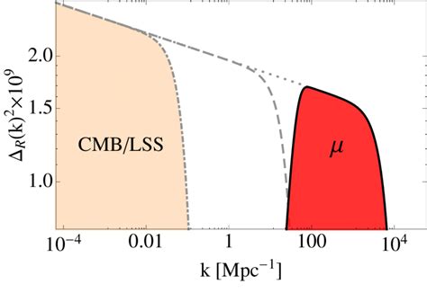 The Plot Shows The Primordial Scalar Power Spectrum Including Silk Download Scientific Diagram