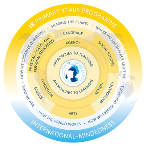 Ib Primary Years Programme Viss Tilal