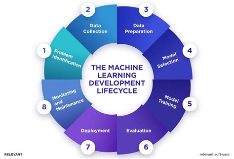 concise handbook to machine learning software development
