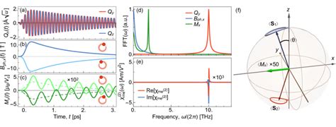 Nonlinear Magnonic Rectification A Time Dependent Phonon Amplitudes Download Scientific