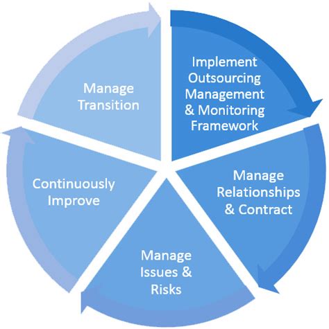 Outsourcing Management Tri Global Solutions Group It And Strategic