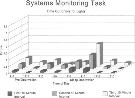 Effects Of Interval And Time On Time Out Errors For Lights In Systems