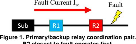 Figure 1 From Hardware In The Loop Validation Of Optimal Adaptive Protection For Utility
