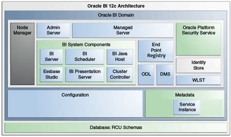 Oracle Business Intelligence System 12c Architecture Data Warehouse OBIEE Informatica Hadoop