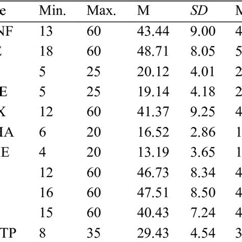 Scales Minimums And Maximums Means Standard Deviations Medians